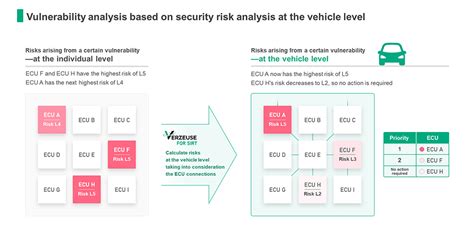 Panasonic Development Of Vulnerability Analysis Innovations Verzeuse™ For Sirt Automotive World