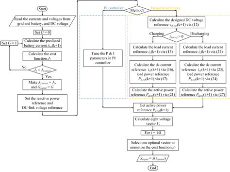 Flowchart Of The Proposed Mpc Method And The Conventional Algorithm Download Scientific Diagram