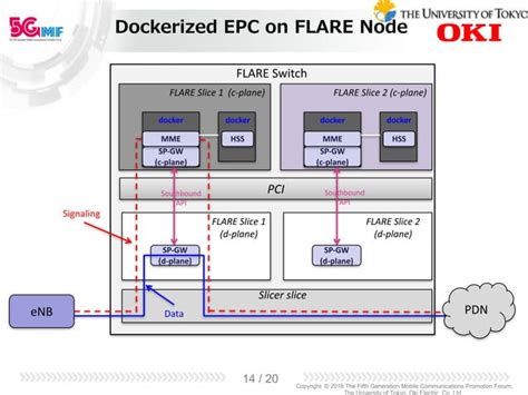 Introduction To Fg Imt 2020 Network Softwarization Work And Demo Of Softwarized Lte In Flare