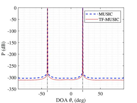 Spatial Spectrum Plots Of Music And Tf Music For Clean Non Coherent