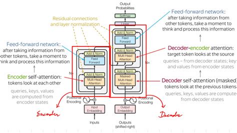 Transformer Model Architecture Encoder Decoder Structure With