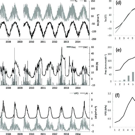 Seasonal Variation In A Daily Mean Air Temperature Ta And Net Download Scientific Diagram