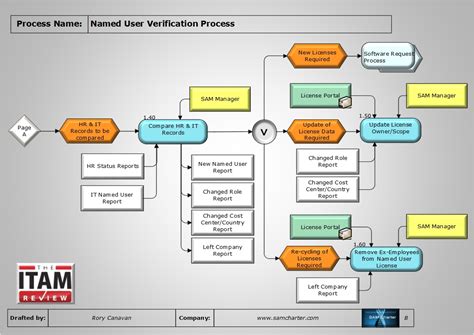 Process Of The Month Named User Verification Process