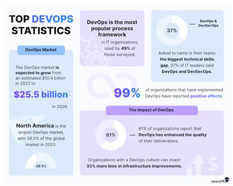 Top 47 Devops Statistics 2025 Growth Benefits And Trends