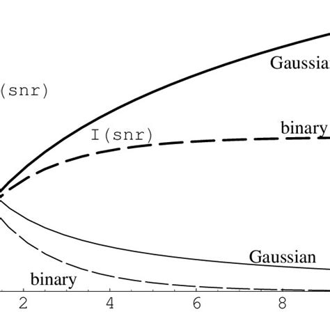 1 The Mutual Information In Nats And Mmse Of A Scalar Gaussian
