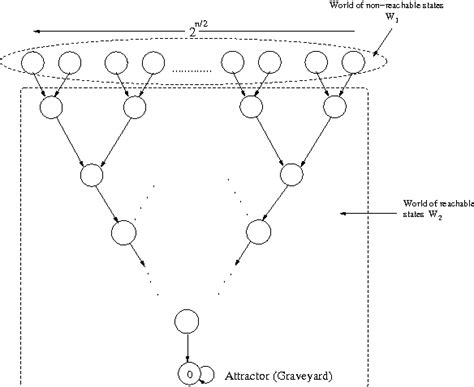 Figure 1 From Vlsi Architecture Of A Cellular Automata Based One Way