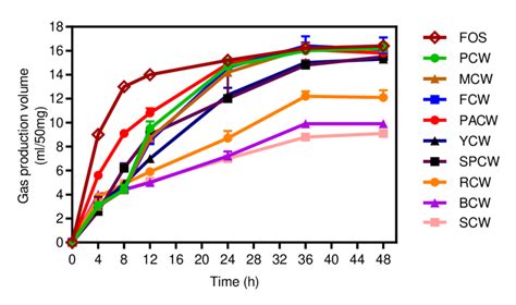 Gas Production Of Different Substrates During In Vitro Fecal
