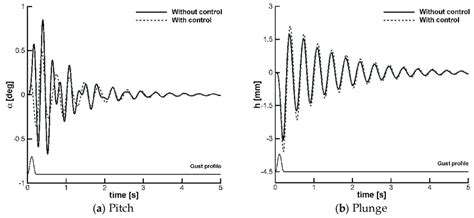 Aeroelastic Response Due To The Worst Case One Minus Cosine Gust With
