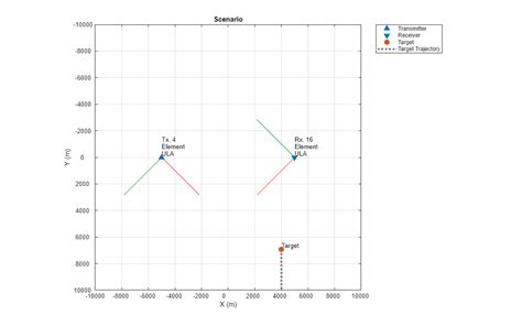 Cooperative Bistatic Radar Iq Simulation And Processing Matlab And Simulink