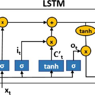 The Inner Structure Of LSTM Cells Download Scientific Diagram