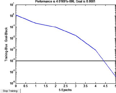 The Variation Of Mean Squared Error With The Number Of Epochs