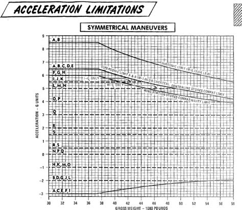 Maneuvering Speed And Load Factor At Different Gross Weights Configurations Aviation Stack