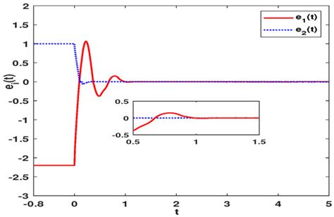 Finite Time Synchronization Of Uncertain Fractional Order Delayed Memristive Neural Networks Via