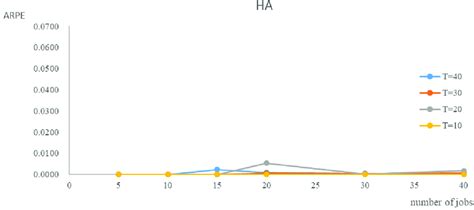 Arpe Obtained By Ha For Different T Values Download Scientific Diagram