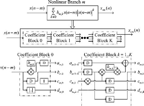 Direct Translation Of A Non Linear Branch In A Memory Polynomial Model