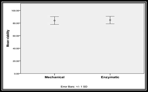 Comparison Between 2 Groups Regarding The Percentage Of Viability Download Scientific Diagram