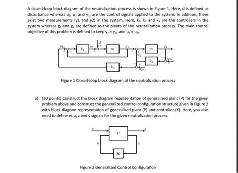 a closed loop block diagram of the neutralization