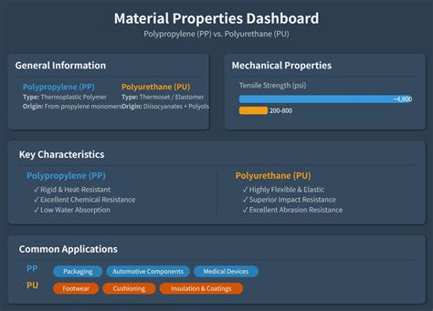 Polypropylene Vs Polyurethane Material Differences And Comparisons Mfg Shop