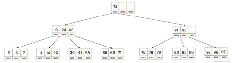 数据结构之树根节点 Csdn博客