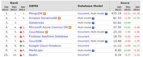 Database Rdbms Vs Not Only Sql Nosql