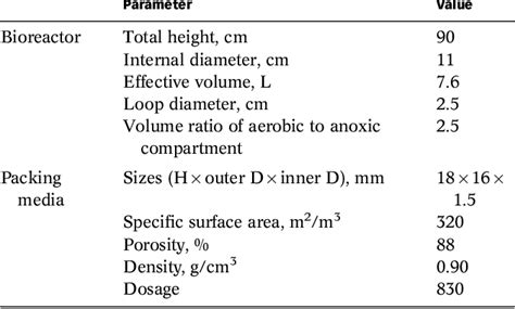 Table 1 From Partially Aerated Submerged Fixed Film Bioreactor For Simultaneous Removal Of