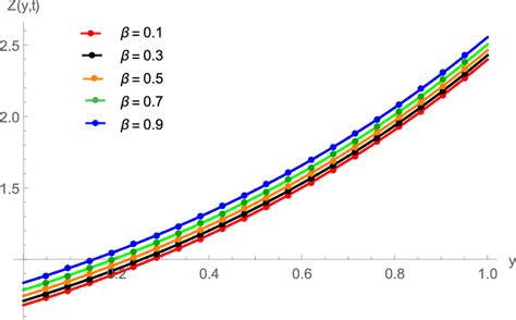 A Comparison Of Computed And Exact Values With Download Scientific