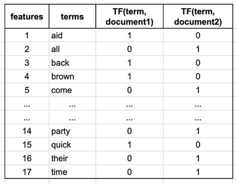 Understanding Calculation Of Tf Idf By Example By Jerry An