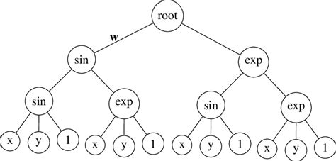program derivation graph of a grammar with operators sin exp x y c