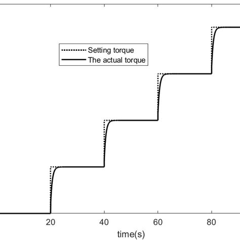 Transmission Shaft Torque Response Fig 8 Transmission Shaft Speed Response Download Scientific