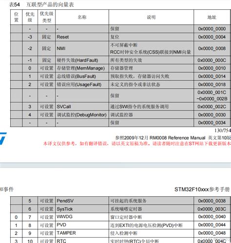 Stm32——exit外部中断stm32 Exit Csdn博客 Stm32——exit外部中断stm32 Exit Csdn博客