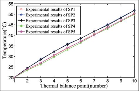 Measured Temperature During Step Test From 0 To 4500 R Min Download