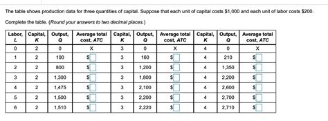 solved the table shows production data for three quantities