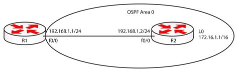 The Ospf Protocol