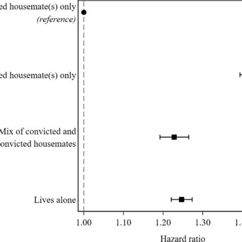 Covariate Adjusted Survival Estimates Of The Relationship Between