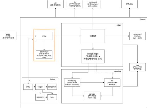 React Standard Architecture