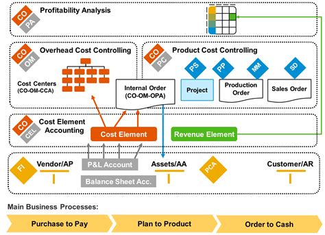 Modulos De Sap Módulos Sap Área De Control De Gestión Co Qué