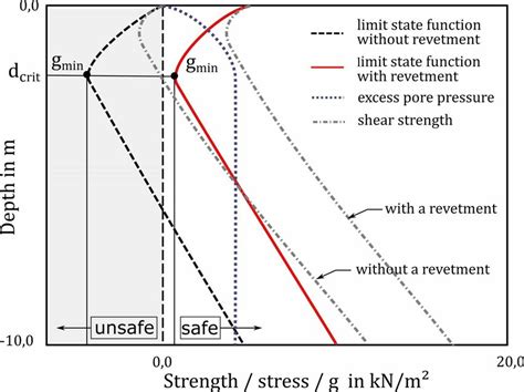 3 limit state function as well as stress and strength profiles with