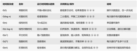 数据结构算法复杂度介绍 Csdn博客