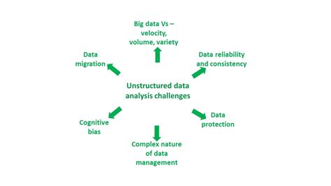 unstructured data analysis techniques mongodb