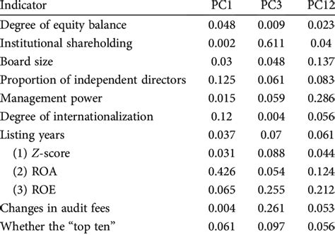 Principal Component Rotation Matrix Download Scientific Diagram