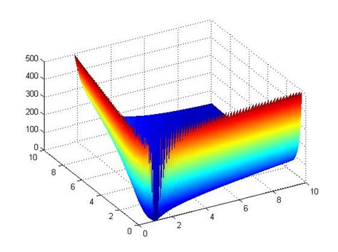 Utilisation De Fminsearch Matlab