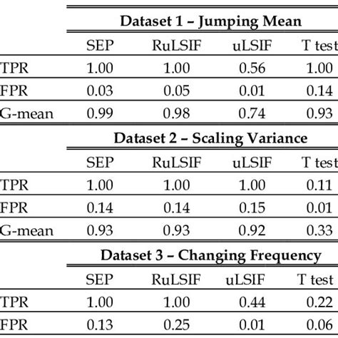 performance of cpd algorithm for artificial da download table