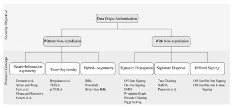 classification of data origin authentication protocols download