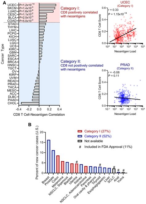 High Tumor Mutation Burden Fails To Predict Immune Checkpoint Blockade Response Across All