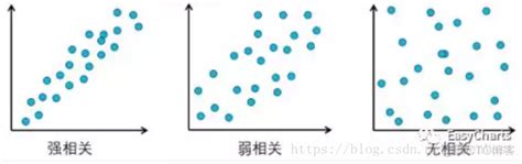 Python相关性散点图代码 散点图相关性分析rmob6454cc634aa4的技术博客51cto博客