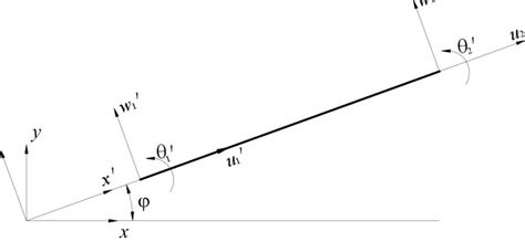 Global And Local Coordinate Systems Download Scientific Diagram