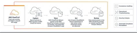 Top Aws Security Risks You Need To Prepare Top Tip S