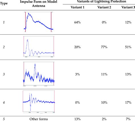 characteristic types of impulses recorded on the antennas under the
