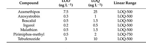 Detection And Quantification Limits Linear Range Of The Method And Download Scientific Diagram