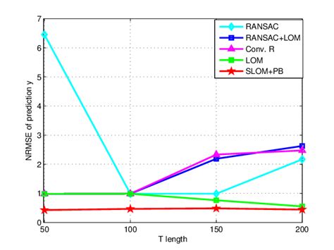Prediction Performance With The Small Outlier Model 1 In The Air Download Scientific Diagram